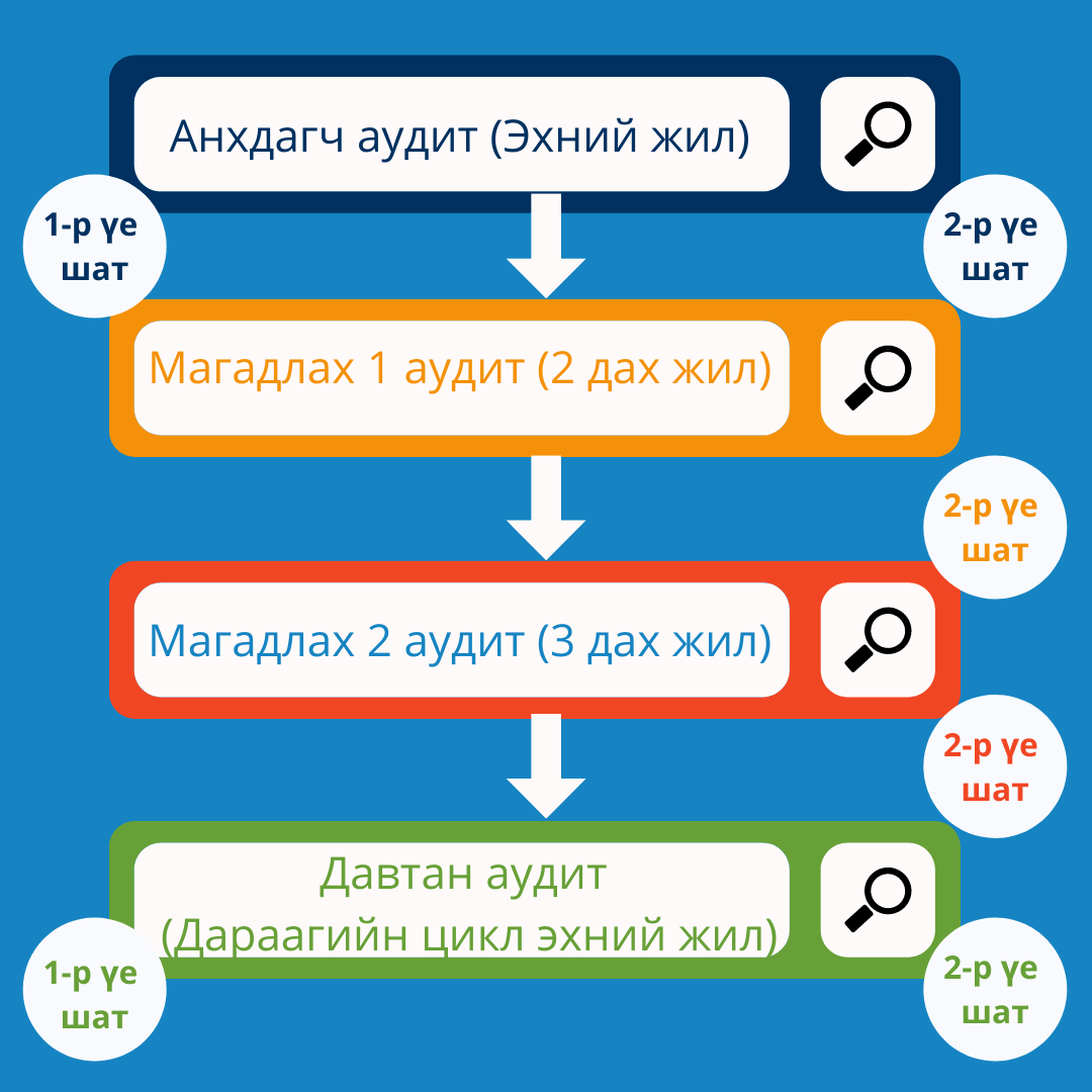 БАТАЛГААЖУУЛАЛТЫН ҮЙЛ АЖИЛЛАГАА КЮ СЕРТФ ХХК